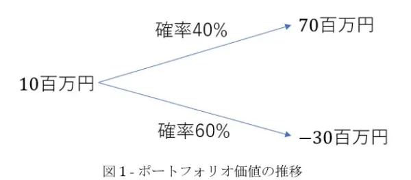 【連載】XVAの基礎と実践① XVAの初歩～ CVA、FVAからMVA、KVAまで | The Finance