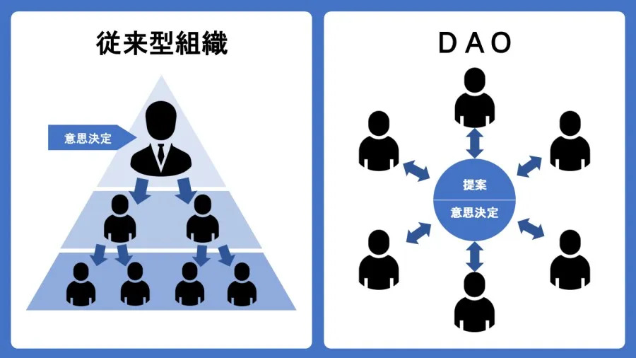 DAOとは？分散型自律組織をわかりやすく解説【2022年12月最新版】 | The Finance