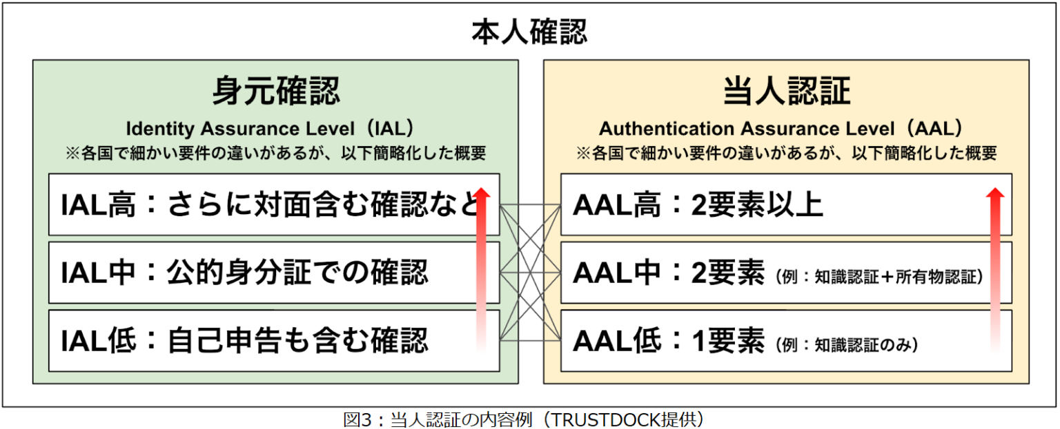 話題のeKYC、どこまで理解できている？本人確認、身元確認、当人認証、IAL/AAL等、金融業界向けに解説 | The Finance